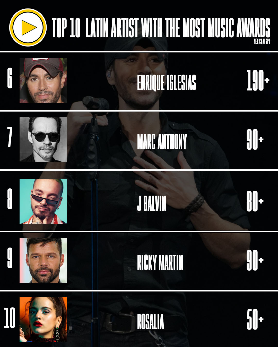Top 10 Latin Artists with the Most Music Awards | LaMezcla